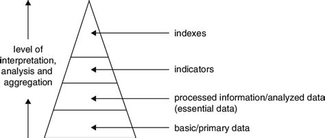 1 An Indicator Information Pyramid Consistency And Comparability