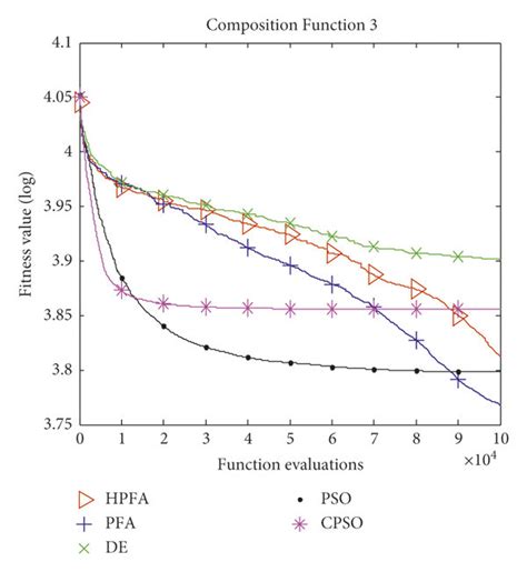 The Mean Best Function Value Profiles Of Hpfa Pfa De Pso And Cpso