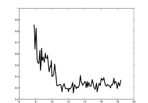 estimated rms position error cm versus time for the single target