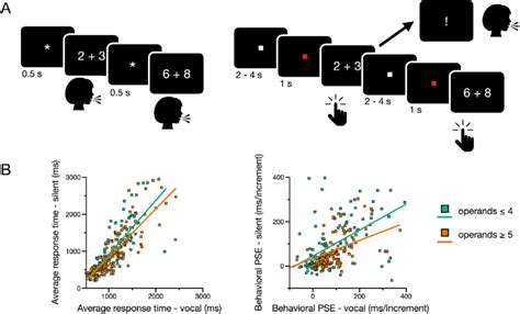 Vocal And Silent Arithmetic Tasks A Outside Of The Scanner Left Download Scientific