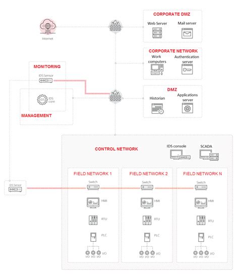 Design And Configuration Of Ips Ids And Siem In Industrial Control