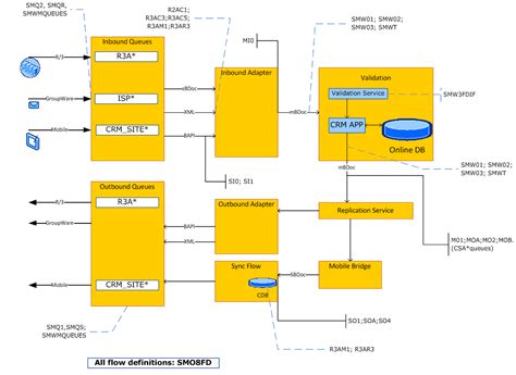 Basissap Middleware Flow Analysis