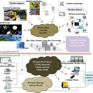 Wireless Sensor Networks Application Download Scientific Diagram
