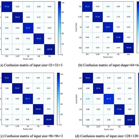 Confusion Matrix Of Tl Mobilenet Results Download Scientific Diagram