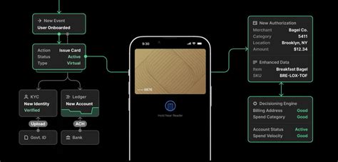 Card Issuing Api Lithic