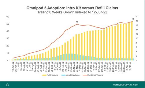Insulet Omnipod 5 Adoption Reaccelerates After Record 2022 Revenue
