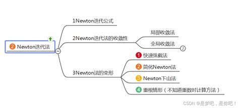 数值分析 不动点迭代和牛顿迭代(python)函数导数值大于1能用不动点迭代法吗 Csdn博客 数值分析 不动点迭代和牛顿迭代(python)函数导数值大于1能用不动点迭代法吗 Csdn博客