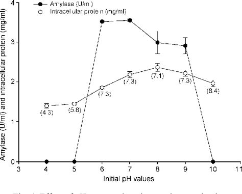 Figure 4 From Production And Partial Characterization Of High Molecular Weight Extracellular