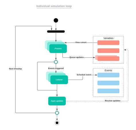 A Flow Diagram For The Simulation Loop Download Scientific Diagram