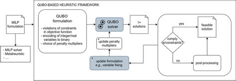 Schema Of The Qubo Based Heuristic Framework To Solve Constrained