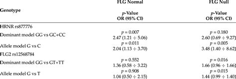 Atopic Eczema Risk After Stratification For Flg Mutations Download