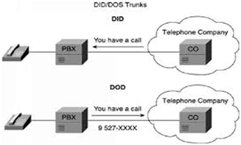 Configure Voip Call Center Did Number Sip Trunk Cx Vicidial