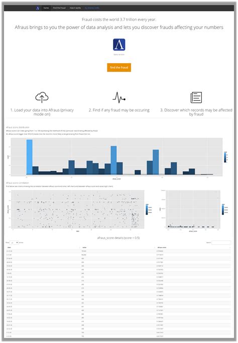Introducing Afraus An Unsupervised Fraud Detection Algorithm Andrea