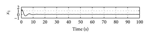Response Of The Closed Loop System And Controller Input Download Scientific Diagram
