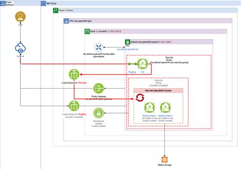 Use A Ngnix Load Balancer On A VSI To Access An Application On OpenShift In VPC Thomas