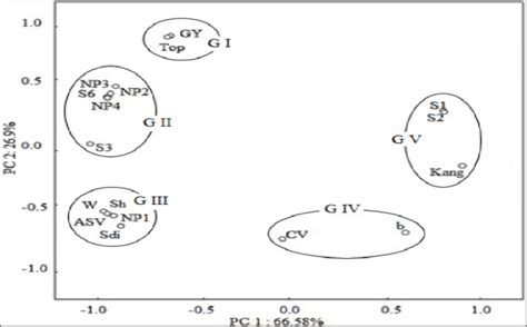 Biplot Of Pca1 Versus Pca2 For Different Parametric And Non Parametric