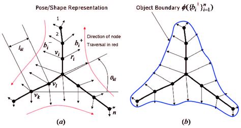 A The Pose Graph With Its Nodes And Edges With Radius Function Shown Download Scientific