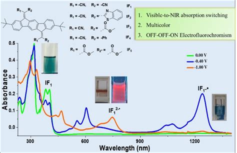 Electron‐deficient Indenofluorene‐based Systems Multicolor And Visible‐to‐near‐infrared Nir
