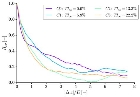 Two Point Spanwise Pressure Correlation At Two Circumferential
