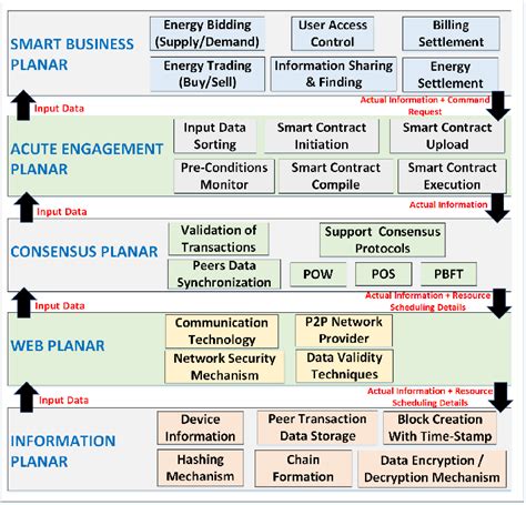 Figure 1 From An Implementation Of A Socially Adaptive Blockchain Based