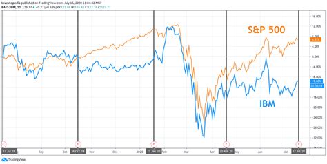 Ibm Earnings What To Look For
