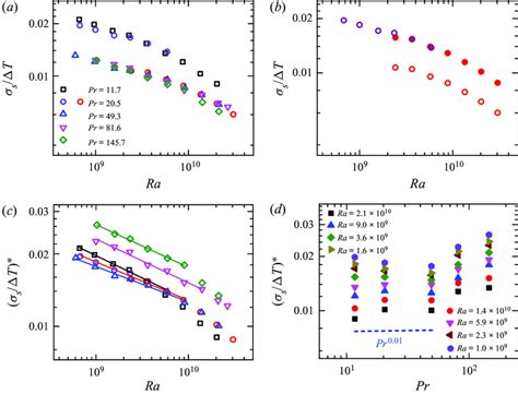 A Normalized Temperature Fluctuation σ S T Near The Sidewall Region Download Scientific