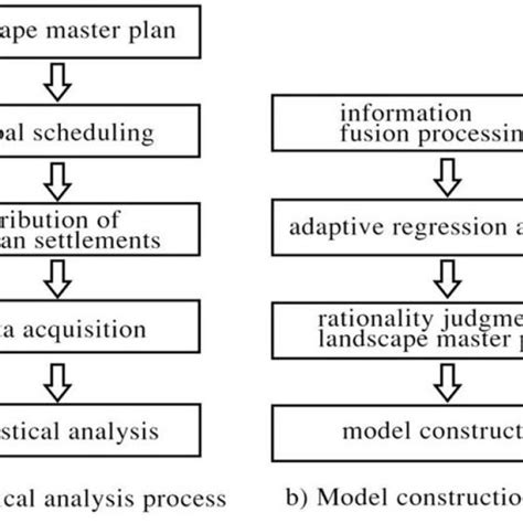 Implementation Process Of Landscape Design Download Scientific Diagram