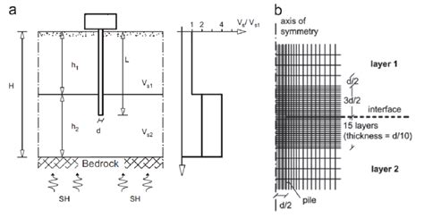 A Problem Considered B Finite Element Mesh Employed In The