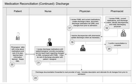 A Toolkit To Disseminate Best Practices In Inpatient Medication