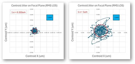 Jitter Series Part Using OpticStudio STAR Module To Analyze High Frequency Jitter Impact On