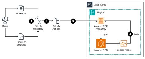Deploy Docker Image To Ecr With Terraform