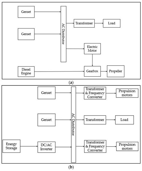 Hybrid Ship Propulsion Systems Encyclopedia Mdpi