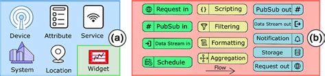 The X Iot Dsml Notation Is Divided Into A Entity And User Interface B