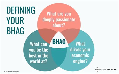 Bhag Examples That Drive Ambition And Success