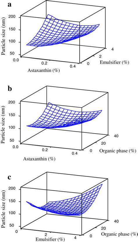 Response Surface Plots For Particle Size As Function Of Significant P
