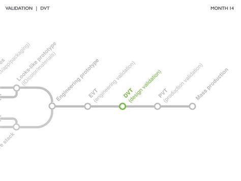 The Illustrated Guide To Product Development Part 4 Validation The
