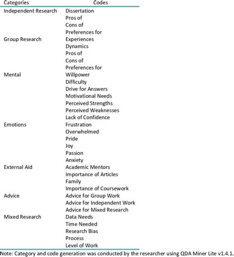 Categories And Codes Identified Through Constant Comparison Analysis