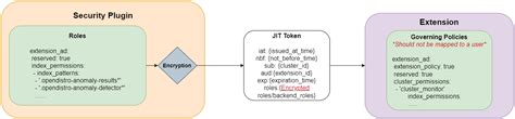 Extension Authentication Backend For JIT Token Validation Issue Opensearch Project