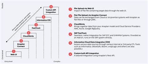 Successful Integration Of Anaplan