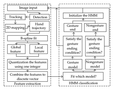 Overview Of The Hand Gesture Recognition Process Download Scientific Overview Of The Hand Gesture Recognition Process Download Scientific