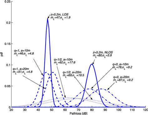 Figure 1 From Pure Statistical Indoor Pathloss Model Semantic Scholar