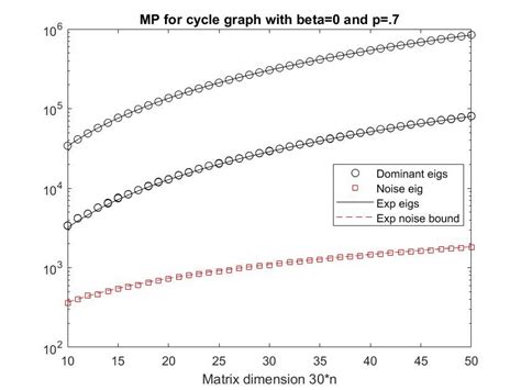 Eigenvalues Of S And T Of A Cycle Graph For Increasing N And Varying P Download Scientific