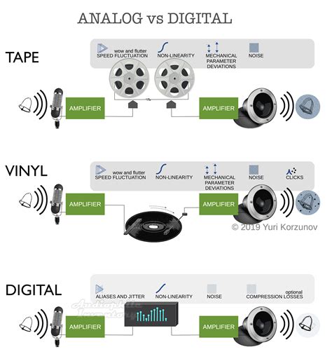 Analog Vs Digital Audio Learn What Does Sound Better 2024