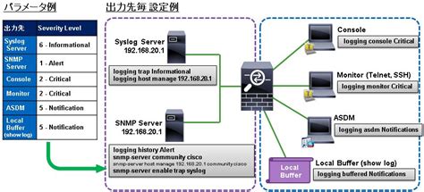 Asa ロギングの適切なseverityレベル選択とチューニング Cisco Community