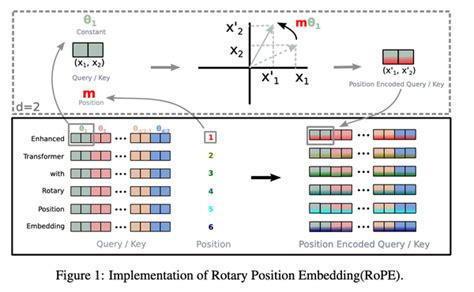 Llm时代transformer中的positional Encoding 知乎