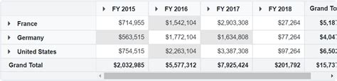 Row and Column in Blazor Pivot Table Component | Syncfusion