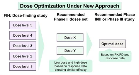 Project Optimus Reshaping Oncology Drug Development Prescient