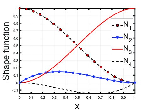 Shape Function For Rb Download Scientific Diagram