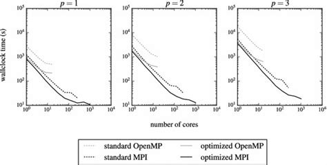 7 Comparison Of Parallel Performance Of Optimized And Standard Codes