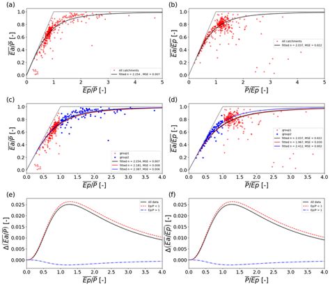 Camels Dataset Plotted In Different Projections Of The Budyko Space Download Scientific